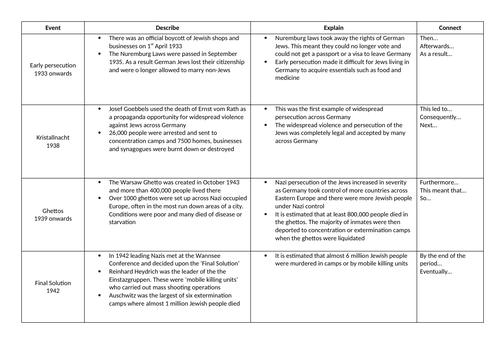 World War Two and the Holocaust - SoL | Teaching Resources