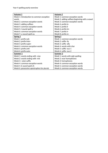 YEAR 4 WEEKLY SPELLINGS FULL SCHOOL YEAR | Teaching Resources