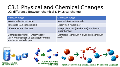 IGCSE Co-ordinated Science Chemistry C5, C6, C7 | Teaching Resources