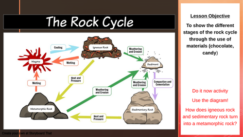 Chocolate Rock Cycle - Rocks and Minerals - Cambridge Environmental ...