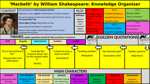 Macbeth Knowledge Organiser | Teaching Resources