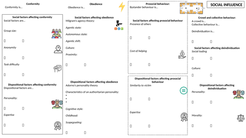 AQA GCSE Psychology 9-1 Social influence revision | Teaching Resources