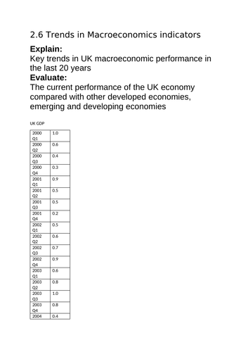 Economics OCR 2.6 Trends in Macroeconomics indicators - Data | Teaching ...