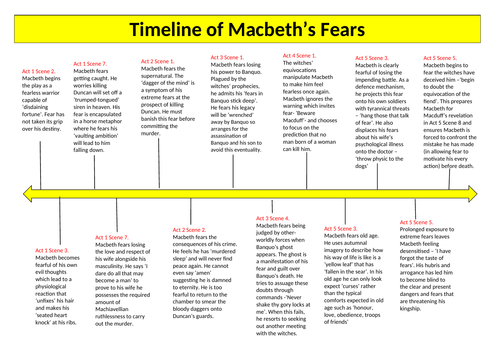 Timeline of Macbeth's fears | Teaching Resources