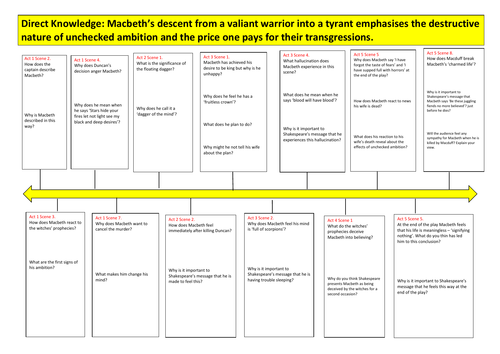 Macbeth's Character Timeline | Teaching Resources