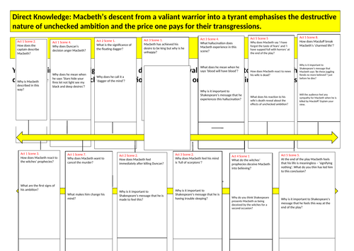 Macbeth's Character Timeline | Teaching Resources