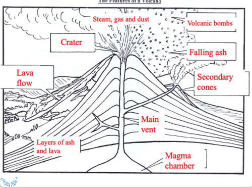 GEOG KS3 - THEME 7b - VOLCANOES - CAUSES AND CONSEQUENCES | Teaching ...