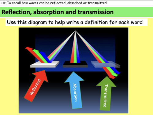 KS3 Uses of Sound | Teaching Resources
