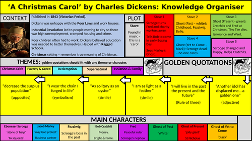 A Christmas Carol Knowledge Organiser | Teaching Resources