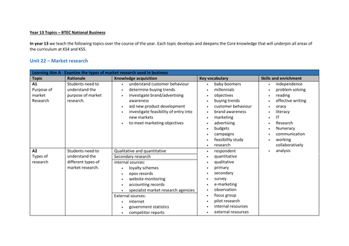 BTEC Level 3 Business Unit 22: Market Research Learning Aims A & B ...