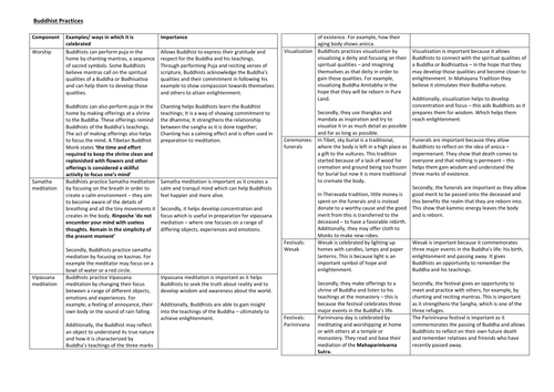 RS revision sheet: Buddhist Practices for AQA GCSE | Teaching Resources