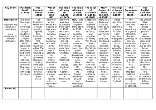 Middle Ages to Enlightenment Lesson | Teaching Resources