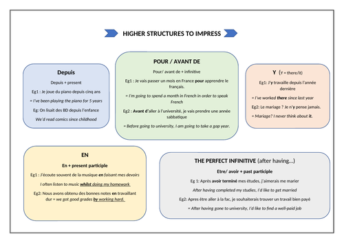 GCSE French Writing resources (150-word paragraph task) | Teaching ... GCSE French Writing resources (150-word paragraph task) | Teaching ...