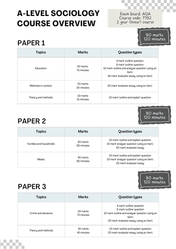 AQA A-Level Sociology Course Overview Sheet | Teaching Resources