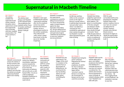 Macbeth supernatural timeline | Teaching Resources