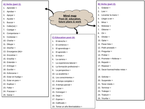 Units 11 & 12 Mind map - Post-16 education & work vocabulary - AQA GCSE ...