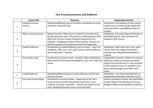 Coastal Processes and Landforms Unit of Work | Teaching Resources