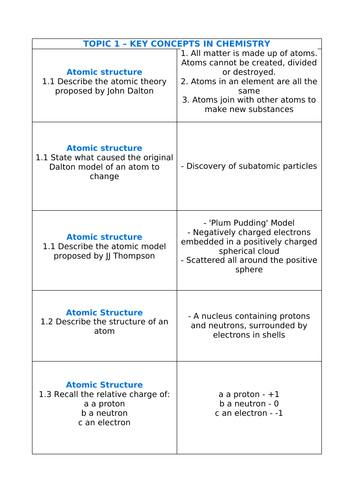 Edexcel GCSE Chemistry Paper 2 Flashcards | Teaching Resources