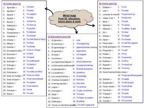Theme 3 Mind map - Education & Work vocabulary – AQA GCSE Spanish ...