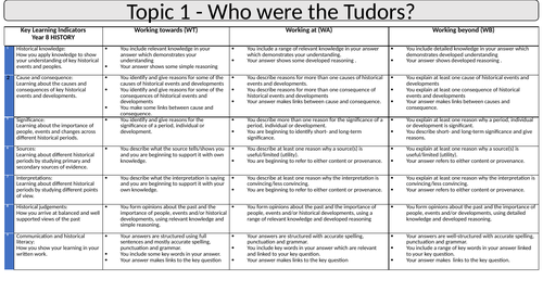 KS3 History - The Tudors Lesson Pack | Teaching Resources