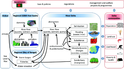 Edexcel A level Geography - Coastal Landscapes & Change - EQ3 ...