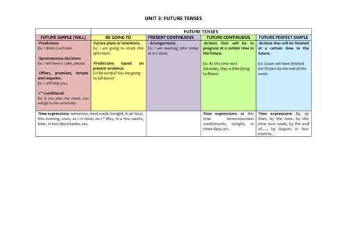 Future tense: theory and exercises. | Teaching Resources