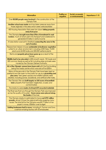 AQA GCSE Geography - Urban London Case Study - Lessons | Teaching Resources