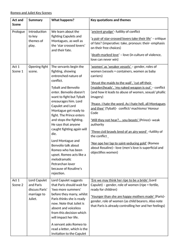 Romeo and Juliet Key Scenes | Teaching Resources