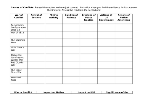 A-Level History 5: Native American Groups - USA Westward Expansion ...