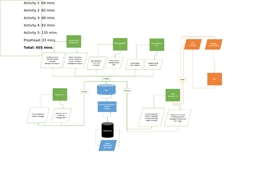 Unit 14 - Service Delivery Bundle (ACHIEVED DDM OVERALL) | Teaching ...