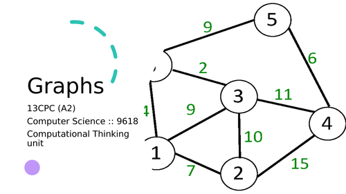 Graphs resources for A-Level (A2) | Teaching Resources