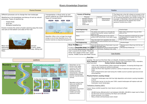 GCSE knowledge organiser - Rivers - Edexcel | Teaching Resources