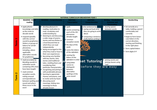 National Curriculum Breakdown Year 1 Term 1 - 6 | Teaching Resources