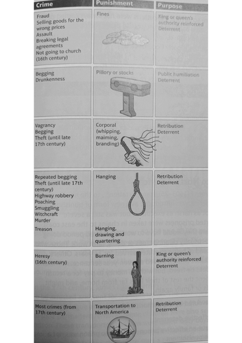 Edexcel GCSE Crime & Punishment full scheme of lessons | Teaching Resources