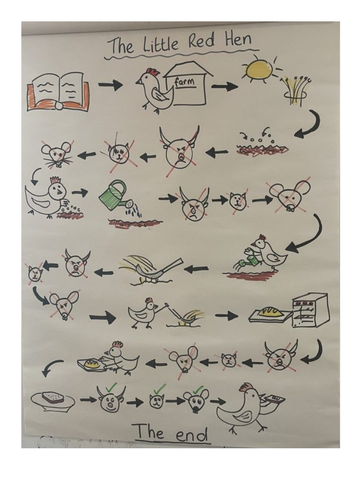 Little Red Hen Literacy Plan Year 1 Weeks 1 and 2 | Teaching Resources