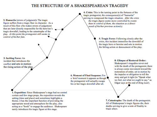 Macbeth GCSE AQA Full Scheme & Resources | Teaching Resources