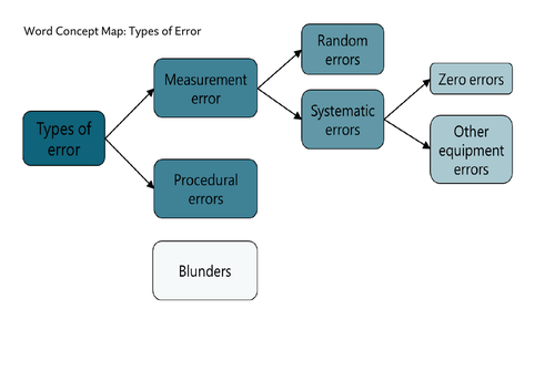 Word concept maps | Teaching Resources