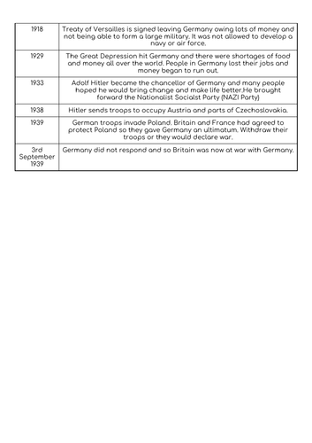 World War 2 Unit of Work | Teaching Resources