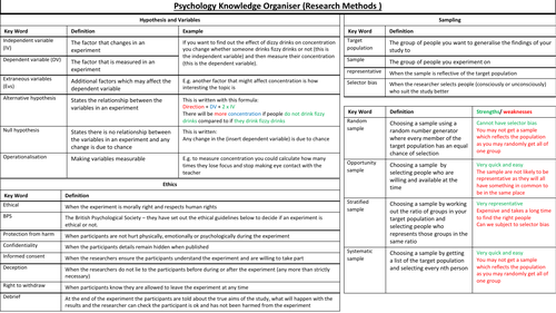 AQA GCSE Psychology Knowledge Organiser: Research Methods | Teaching Resources