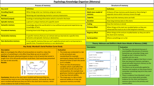 AQA GCSE Psychology Knowledge Organiser: Memory | Teaching Resources