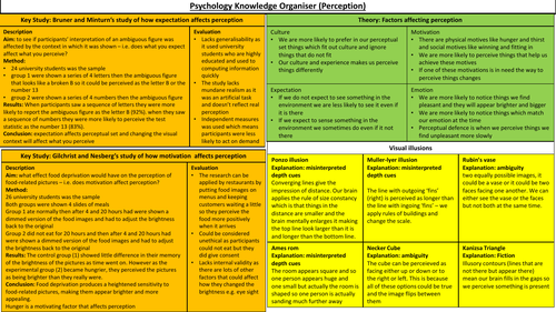 AQA GCSE Psychology Knowledge Organiser: Perception | Teaching Resources AQA GCSE Psychology Knowledge Organiser: Perception | Teaching Resources