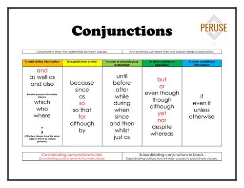 Conjunctions display poster for KS2+ | Teaching Resources