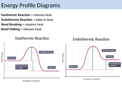 Energy Profile Diagrams GCSE AQA | Teaching Resources Energy Profile Diagrams GCSE AQA | Teaching Resources