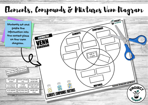 Elements, Compounds and Mixtures Venn Diagram | Teaching Resources