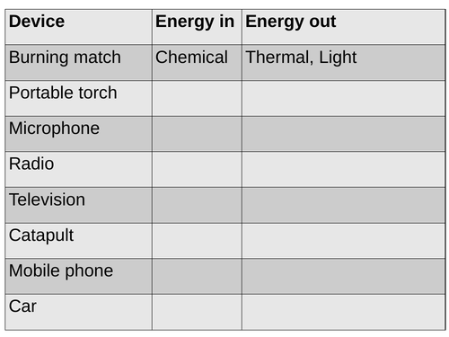KS3 Energy Stores & Energy Transfers - 3 Lessons | Teaching Resources