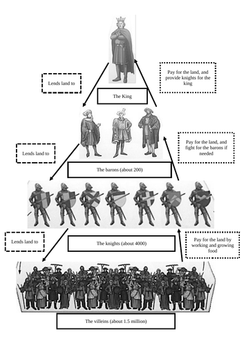 Feudal System | Teaching Resources