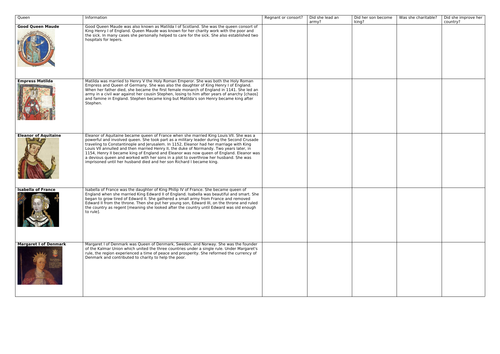 Medieval Queens | Teaching Resources