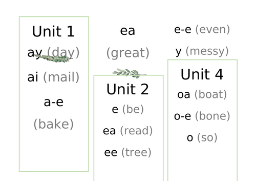 Year 1 Sounds Write Phonics sound cards | Teaching Resources