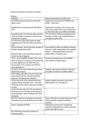 A Level History OCR Complete Women Civil Rights Notes and essay plans ...