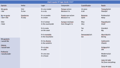 Theme 2 | GCSE Spanish | ¿Cómo es tu casa? | Teaching Resources